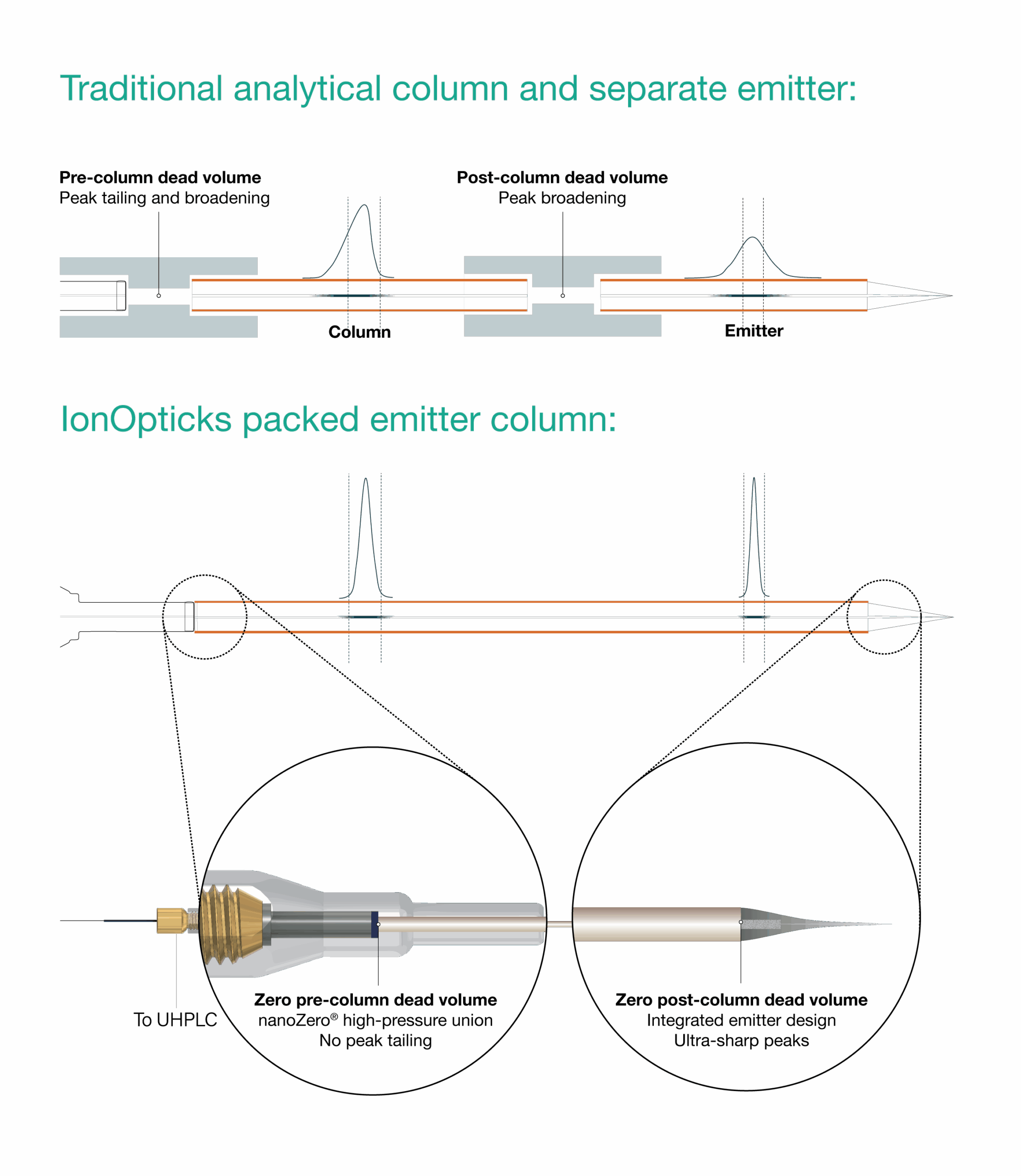 Aurora® Ultimate™ 25x75 CSI C18 UHPLC column - IonOpticks